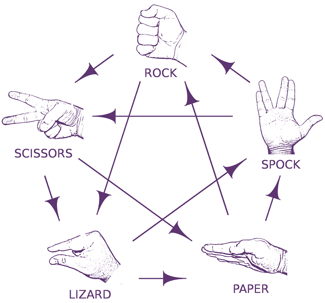 Rock Paper Scissors Lizard Spock Rock Paper Scissors Lizard Spock